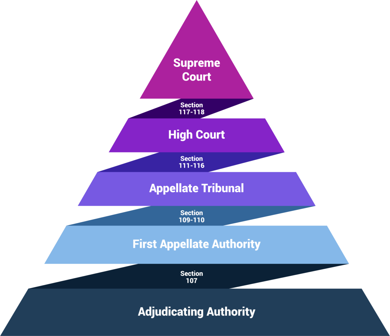 Legal Disputes and Appeal under GST | Appeal under GST