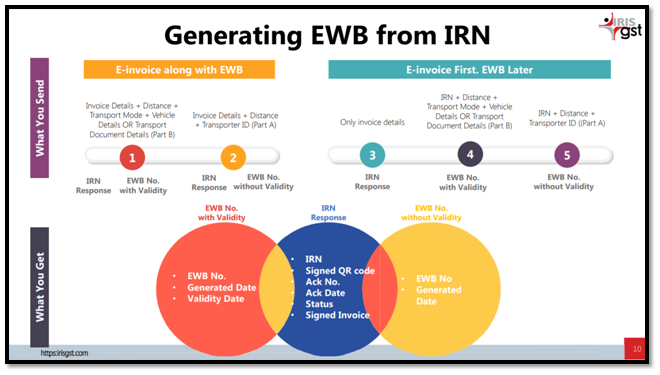 E-invoicing and E-way Bill: Generating E-way Bill using IRP