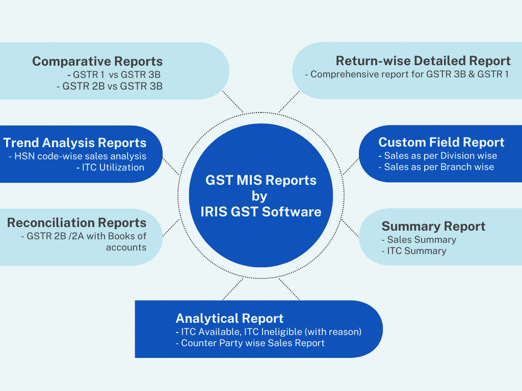 GST MIS Reports For GST Return Filing Analysis GST MIS Reports For GST Return Filing Analysis